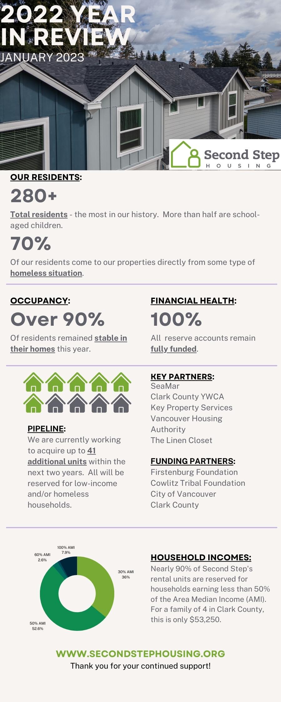 2022 Year In Review - Second Step Housing